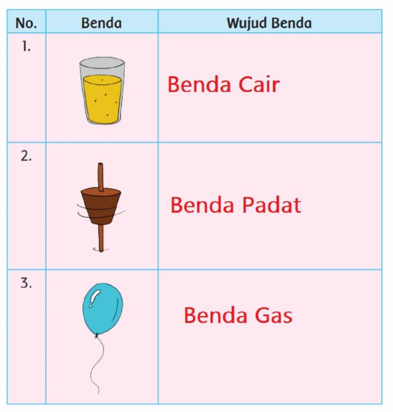 Berdasarkan Pengamatan yang Dilakukan, Kelompokkanlah Benda Berikut ...