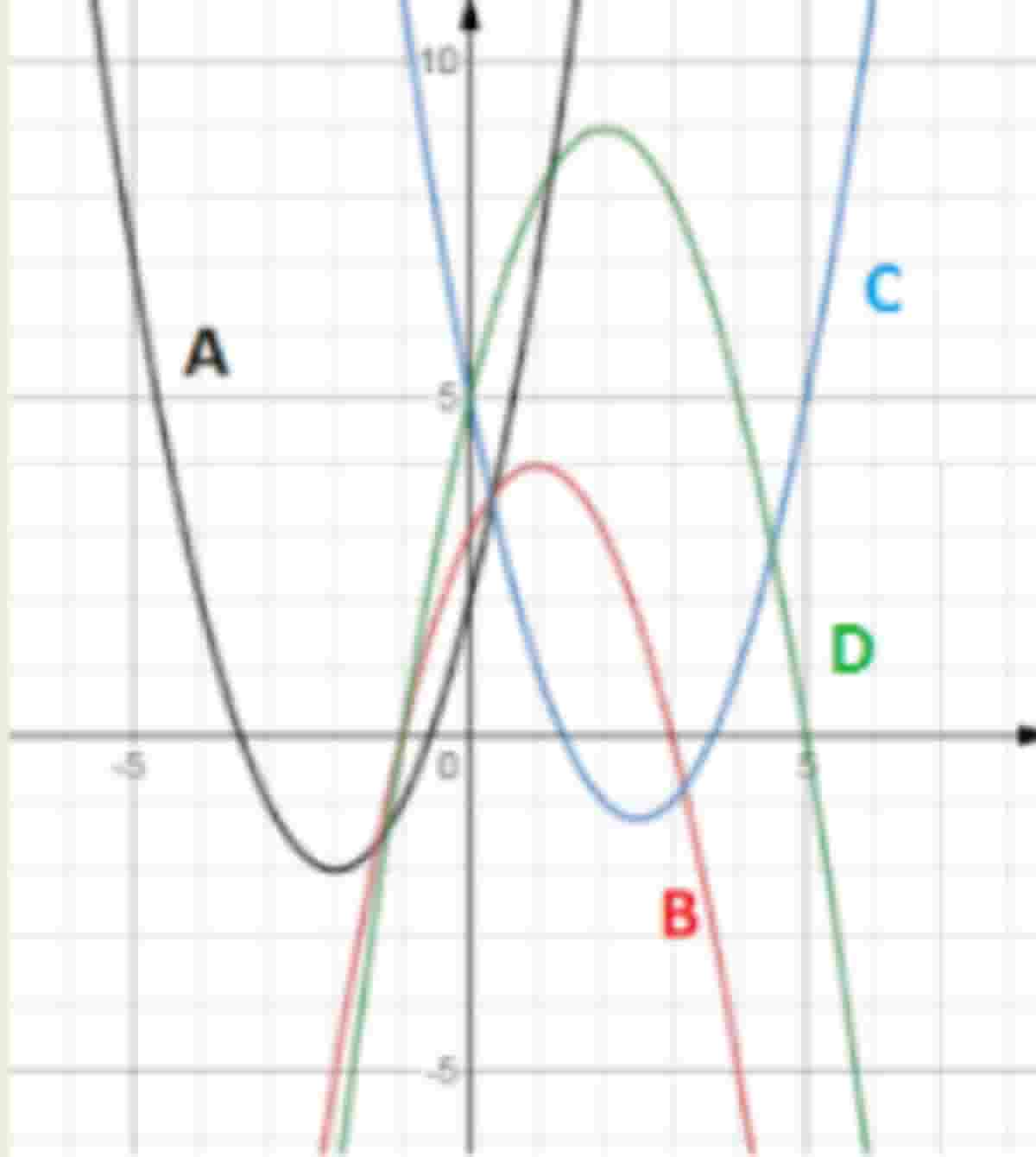Gambarkan Grafik Fungsi Kuadrat Berikut Y X2 4x 2 Jawaban