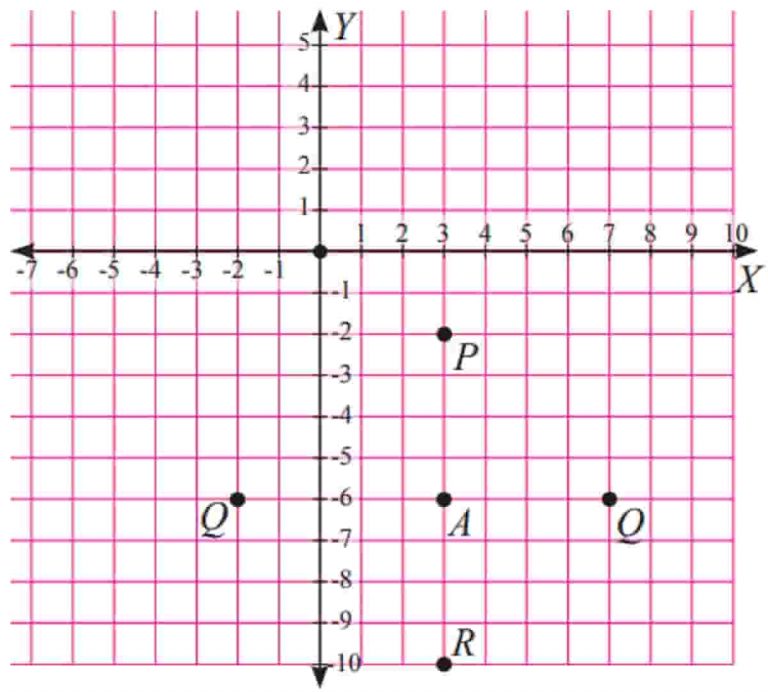 Gambarlah Titik A(1, −2) B(−3, 6) C(2, 8) dan D(−1, −5) Pada Koordinat ...