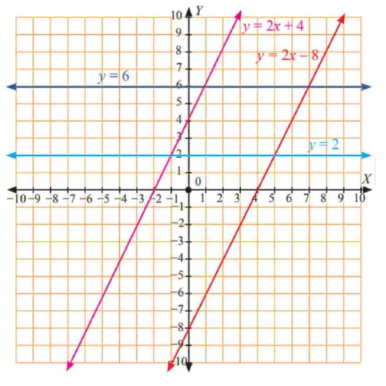 Gambarlah Grafik Persamaan Y X 2 Y 2x 2 Dan Y 2x 3 Pada