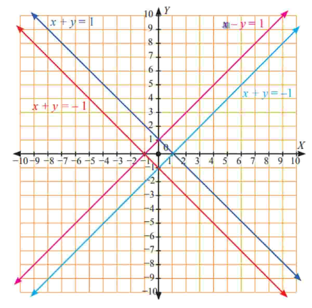 Gambarlah Grafik Persamaan y = x + 2 y = 2x + 2 dan y = 2x − 3 Pada ...